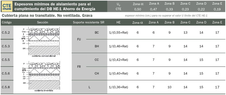 Soluciones constructivas del XPS | Aipex